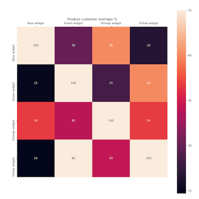 Visualizing data overlaps – Sho't left to data science