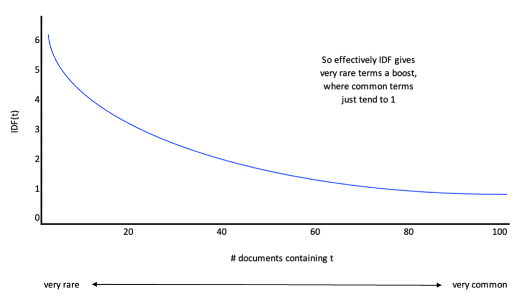 Representing text by counting – Sho't left to data science