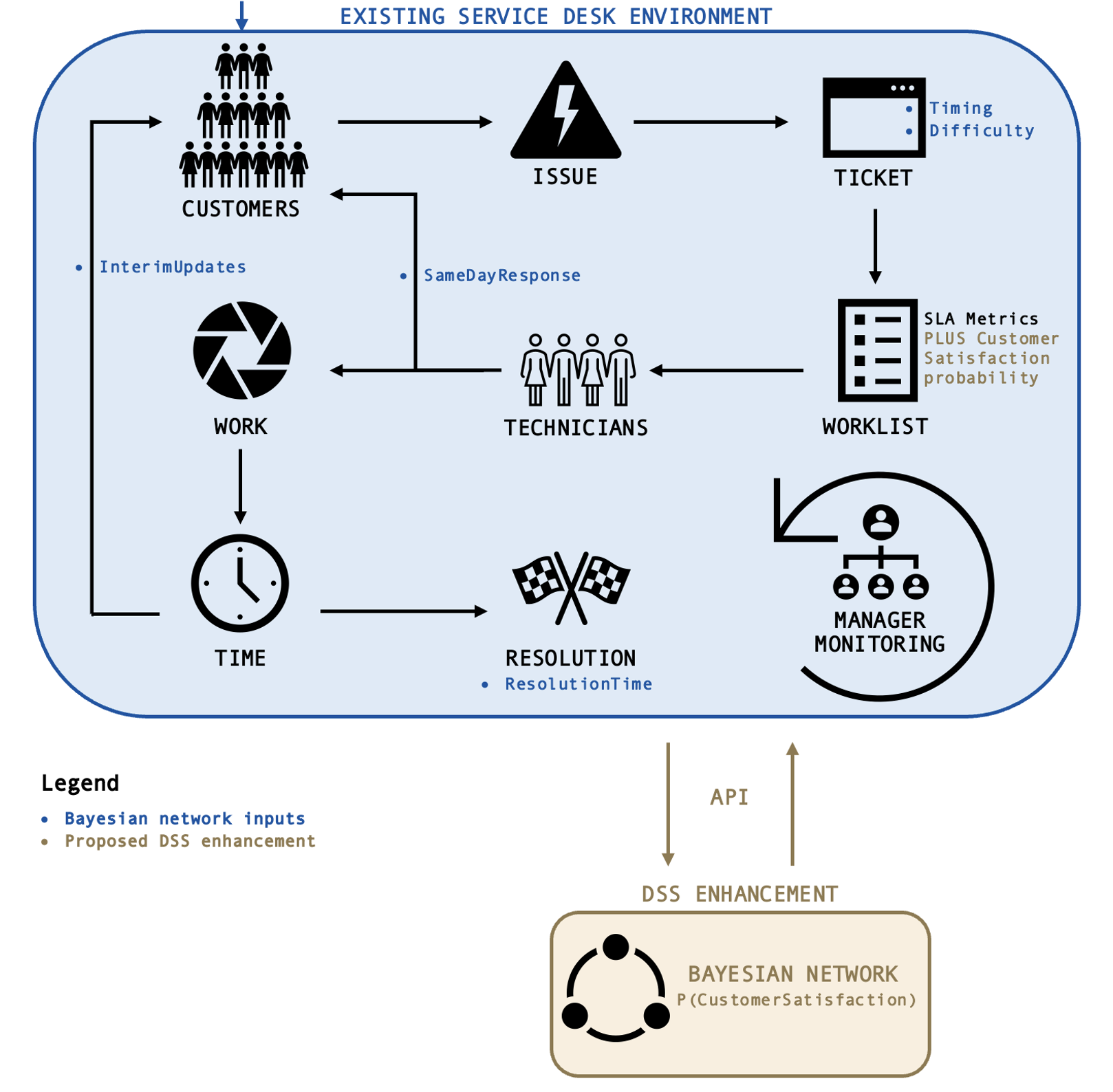 Improving customer satisfaction using Bayesian networks – Sho't left to ...
